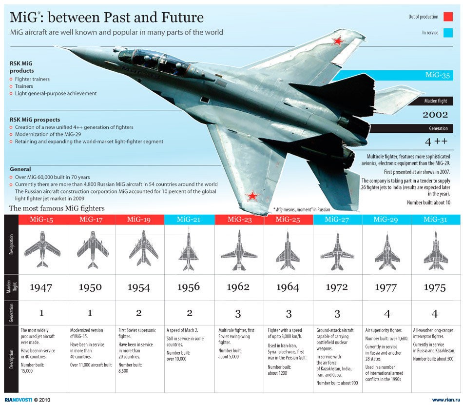 Infográfico do MiG-35 – Cavok Brasil