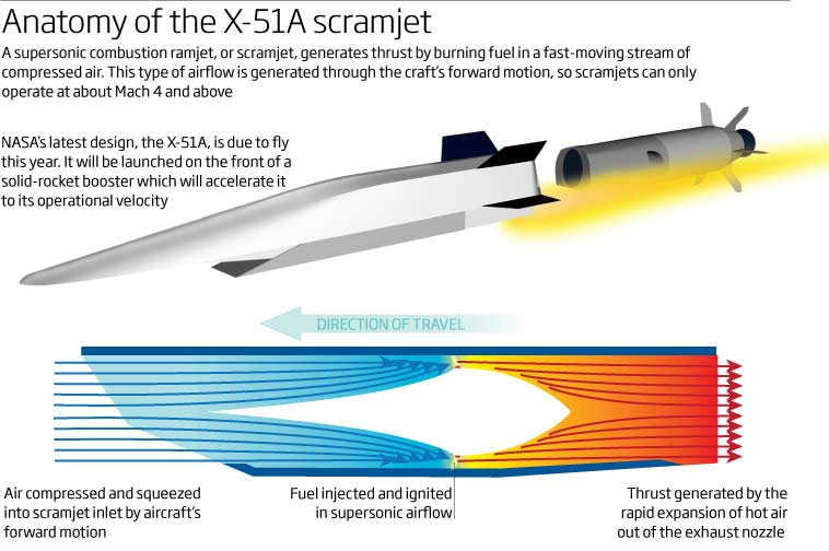 VÍDEO: X-51A Waverider voa com sucesso e alcança Mach 5 – Cavok Brasil