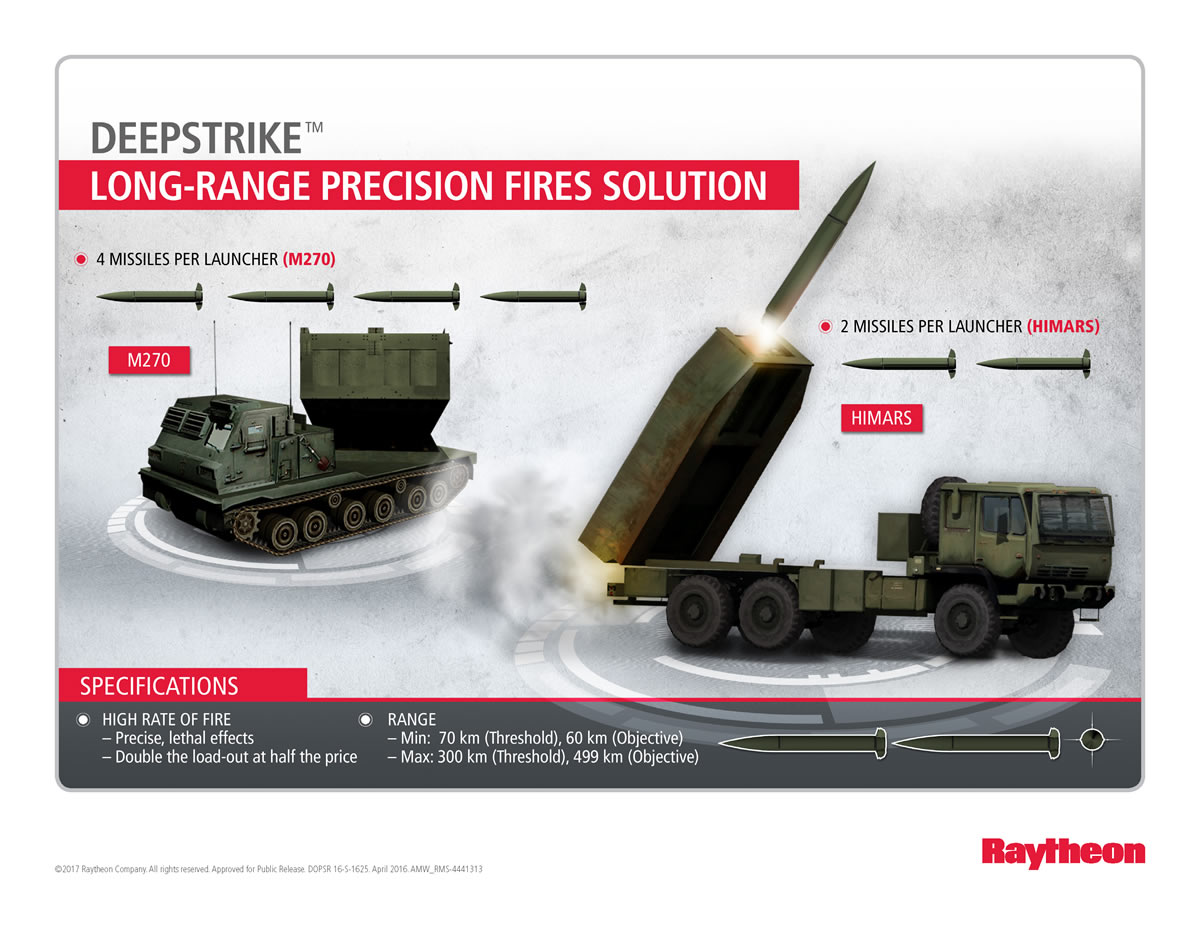 Raytheon pronto para o voo de teste de seu ‘DeepStrike Missile’ em 2019 ...