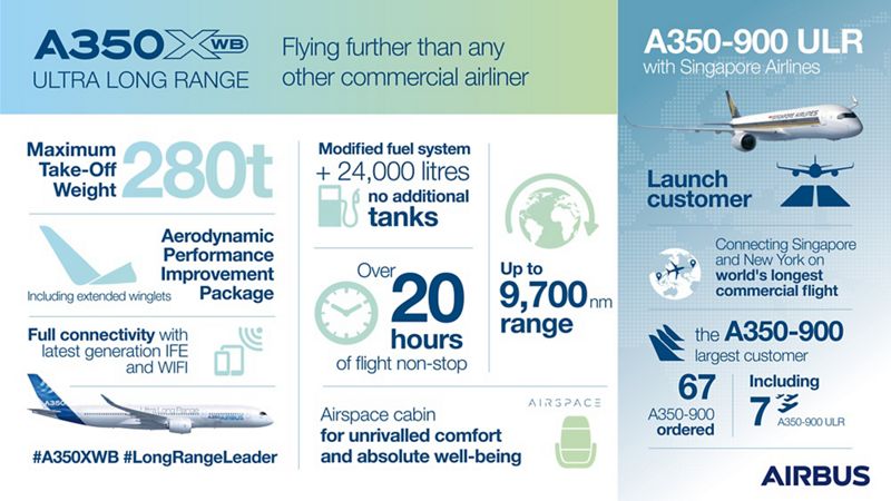 VÍDEO: Airbus entrega o primeiro A350ULR de ultra longo alcance – Cavok ...