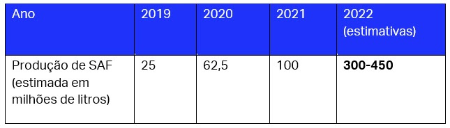Produção SAF de 2022 aumenta 200%, mas são necessários mais incentivos ... Produção SAF de 2022 aumenta 200%, mas são necessários mais incentivos ...